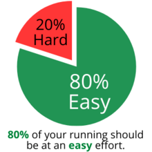 What is 80/20 Running? How Can I Benefit From It?